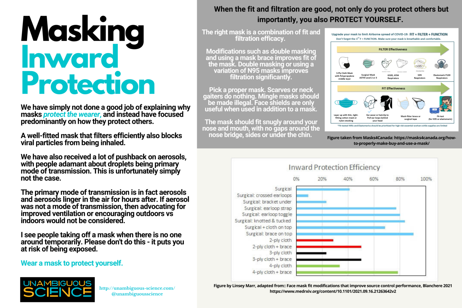 Masking: Inward Protection – Unambiguous Science